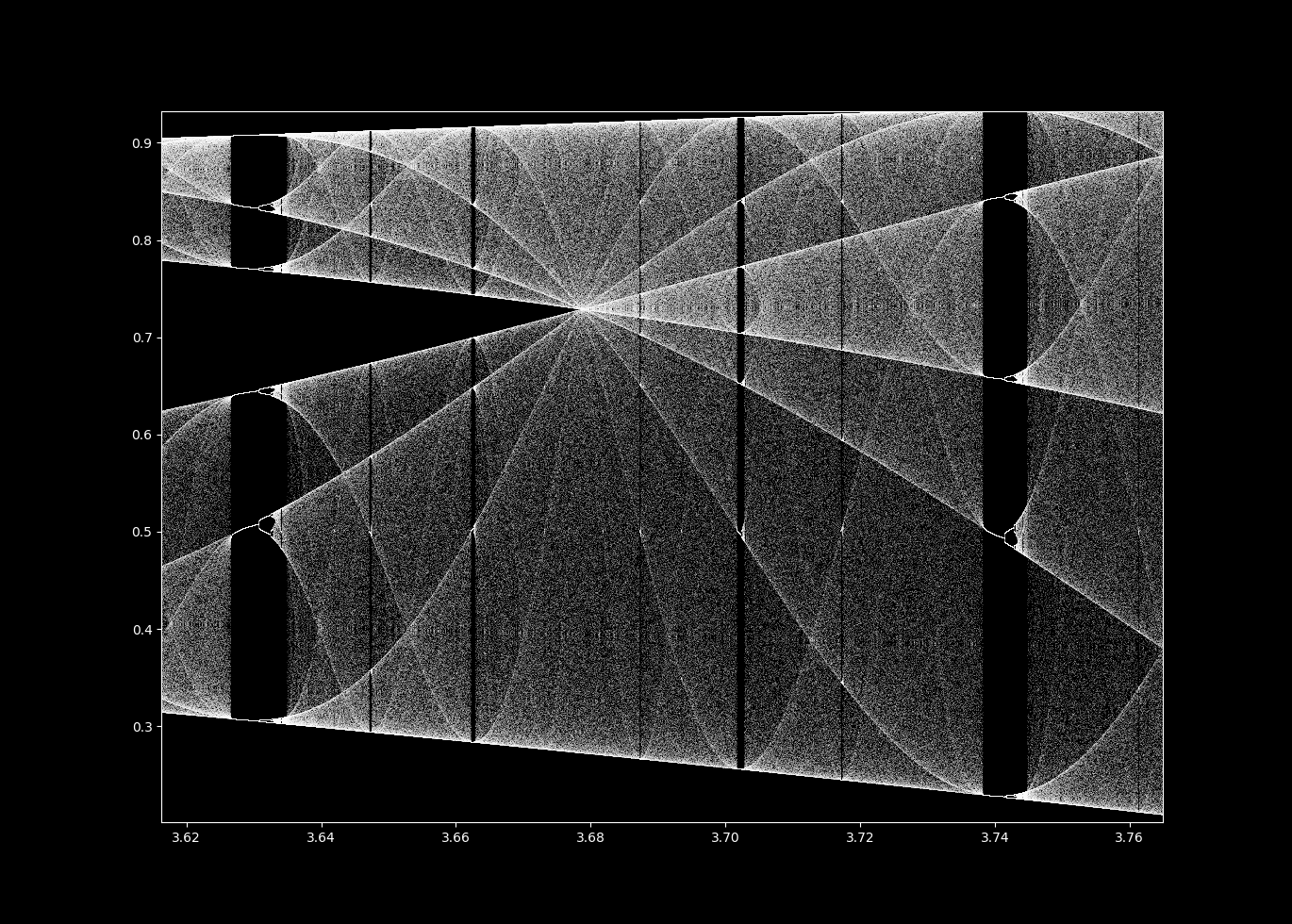 Logistic Map | Ben’s pages